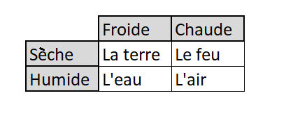 Définition des tempéraments - Positivvalor